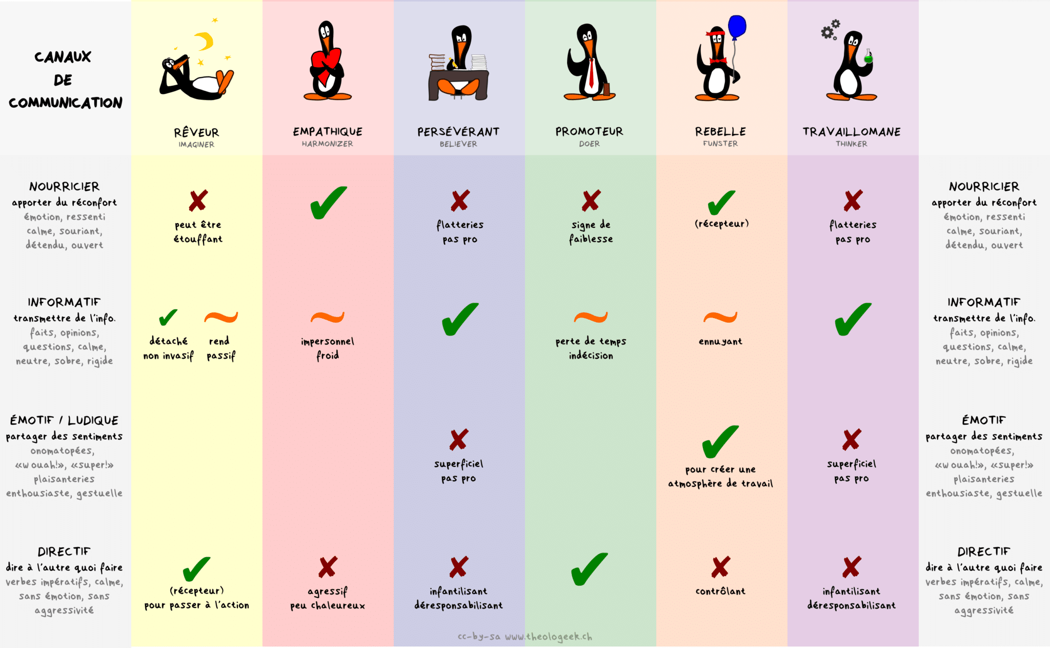 6 types de personnalités pour gérer le stress et rétablir la communication